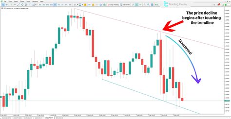 Trend Line Indicator In Metatrader 5 Free Download