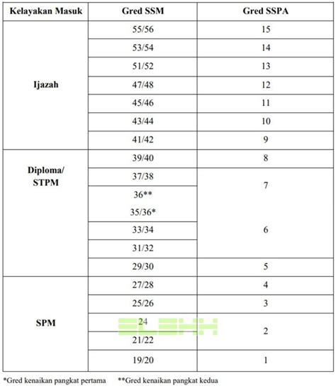 Gred Sspa Pelarasan Gred Baharu Kod 1 15 Elehh