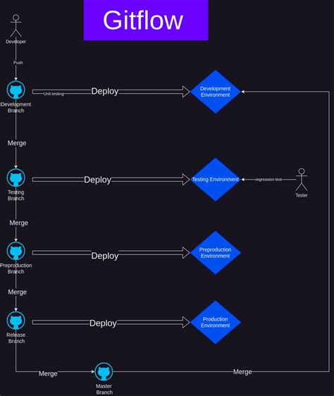 Github Mohamedsamirspot Helm Jenkins Gitflow Simple Gitflow To Deploy Static Website On