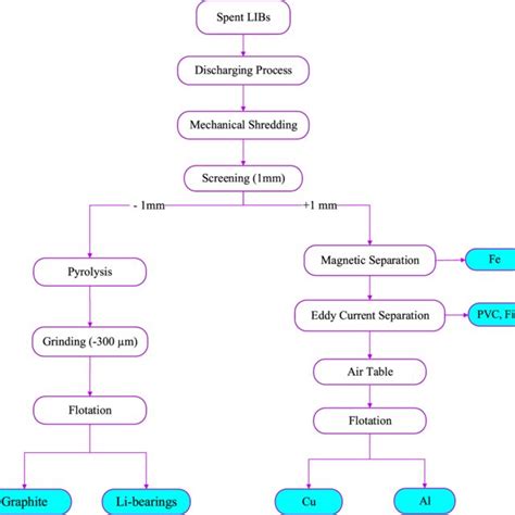 A Simplified Flowsheet For Processing The Spent Lib Batteries 105