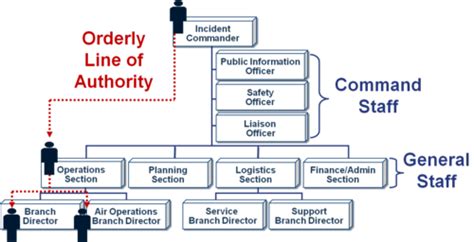 Is 0200c Basic Incident Command System For Initial Response Ics 200