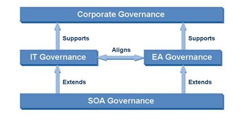 using togaf to define and govern service oriented architectures using