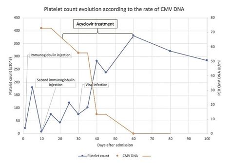 Infants Clinical Course After Admission Platelet Count Recovered And Download Scientific