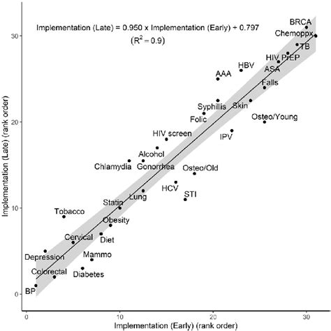 Fig A Relationship Between Rank Order Of Implementation Among Early Download Scientific