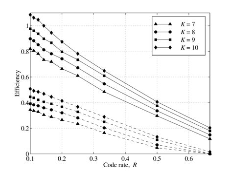 7 Achievable Bandwidth Eeciency For A Multicode Dscdma System Using Download Scientific