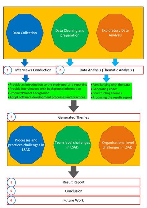 Research Method Followed Download Scientific Diagram