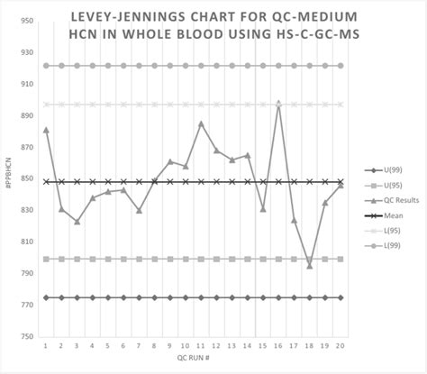 Blank Levy Jennings Chart Internal Quality Control Target Control