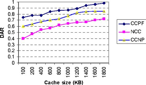 Figure 2 From Cooperative Caching With Adaptive Prefetching In Mobile Ad Hoc Networks Semantic