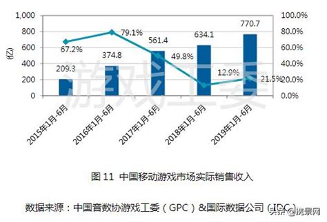 2019上半年遊戲產業報告：收入1140億元，用戶規模突破64億 每日頭條