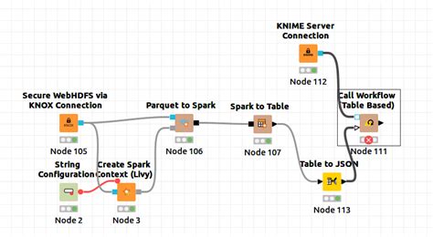 Call Workflow Error Knime Analytics Platform Knime Community Forum