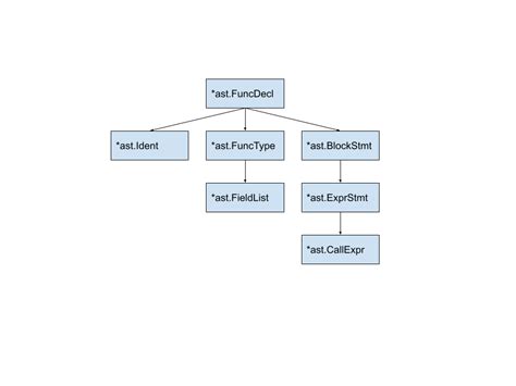 Behind The Scene Golang Static Analysis By Adzimzf Medium