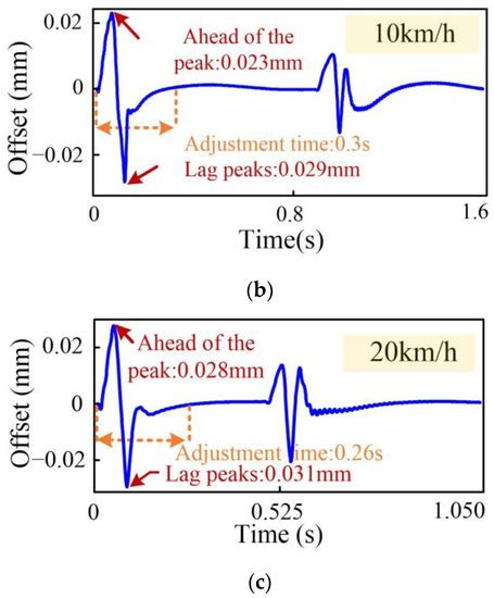 Energies Free Full Text Dynamic Performance Analysis And Control Parameter Adjustment