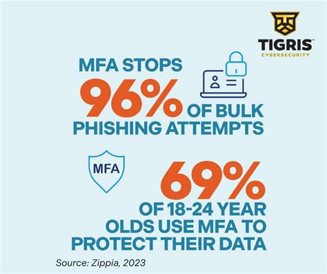 Tigris Cybersecurity On Linkedin While Mfa Significantly Enhances Security Its Not Foolproof