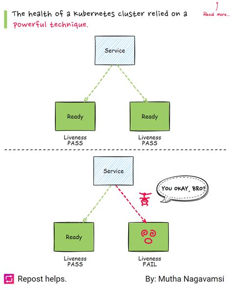 mutha nagavamsi on linkedin k8s kubernetes sre devops 10 comments