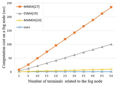 Comparison Of Computation On A Fog Node For Opera The Computation