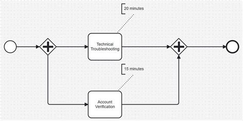 Parallel Gateways In Bpmn 20 Understanding And Using Them Effectively