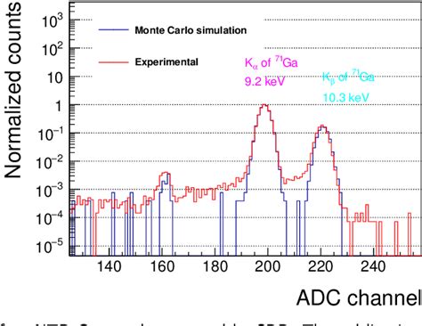 Pdf Measurement Of Reactor Thermal Neutron Fluence Of Ntd Ge By