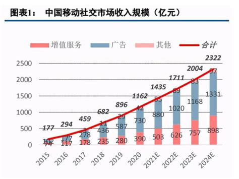移动社交市场增速快，微美全息5g Ar扩列兴趣场景吸引年轻用户 规模