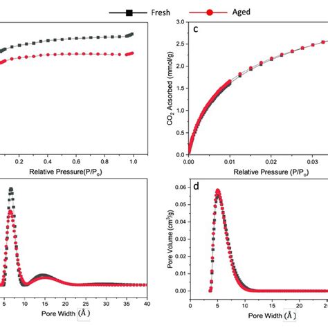 A C N2 And Co2 Adsorption B D Related Pore Size Distribution Of