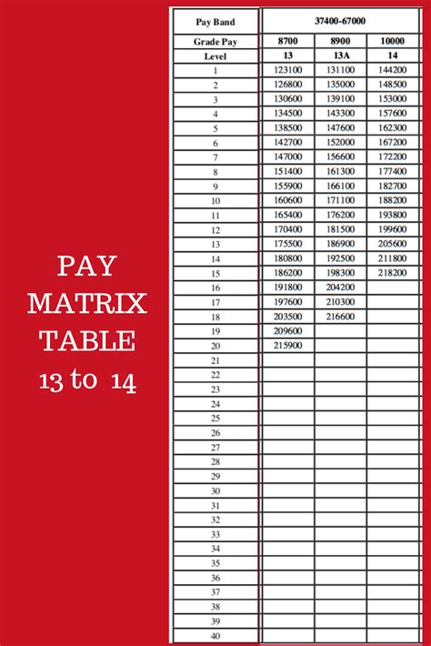 7th Cpc Pay Matrix Table Revised For Central Government Employees Matrix Table 7th Cpc