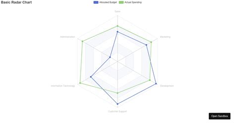 Basic Radar Chart Codesandbox