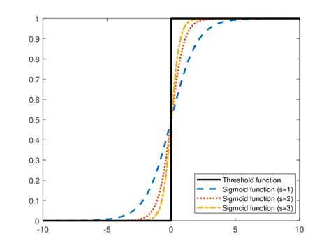 Depicts The Threshold Function And The Sigmoid Function With Three