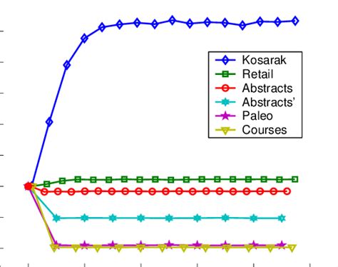 Convergence X Axis The Number Of Steps × The Number Of 1s In The