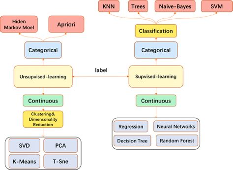 The Main Machine Learning Algorithms Used In Medical Image Processing