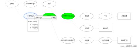 G6框架dagre流程图第三个自左向右的 Dagre 上对齐改造，对齐结点和边添加样式，并添加修改节点和展示结点详细信息交互dagre布局