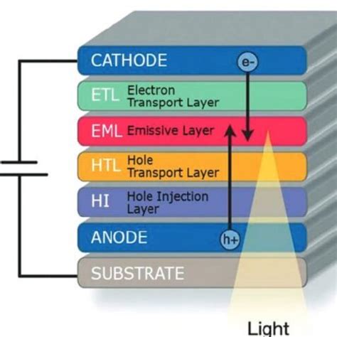 Fundamental Component Of An OLED Device Emissive Layer Plays An Download Scientific