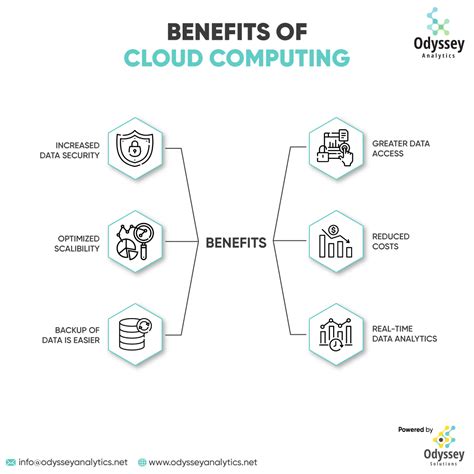 Benefits Of Cloud Computing Cloud Computing Benefits Of Cloud Computing Learn Computer Science