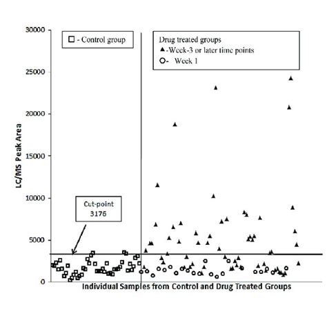 Immunocapture Lcms Workflow Chart Download Scientific Diagram