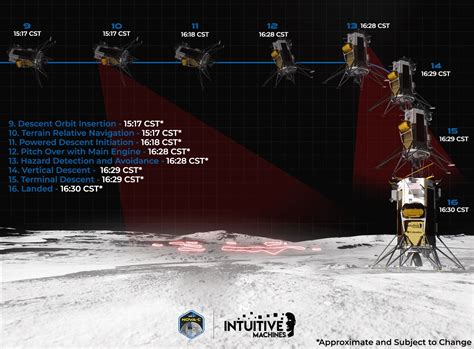 Im 1 Mission Updates Terrain Relative Navigation Image Update Landing Trajectory Update