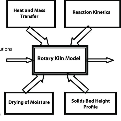Structure Of The Model For Direct Reduction Of Iron Ore By Coal In A Download Scientific