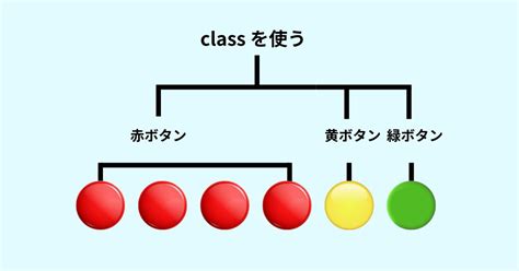 【初心者向け】classとidの違いをめちゃくちゃ分かりやすく解説！html・css基礎 プログラミング備忘録