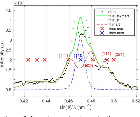 Figure 7 From Phase Analysis Of Niti Wire Based On Synchrotron 2d X Ray Diffraction Pattern In
