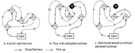 Scenario Generation In Sampling Approaches Download Scientific Diagram