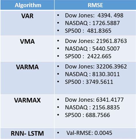 GitHub Arpithaananth Time Series Forecasting With ML RNN LSTM Stock Market Analysis Time