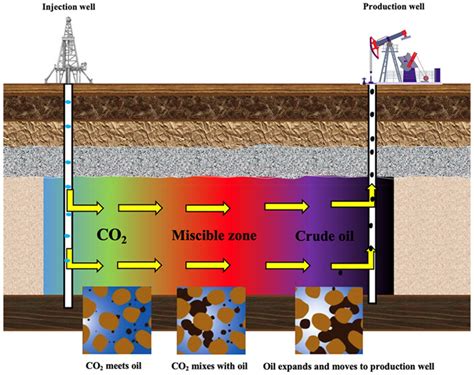 Co2 Flooding Basics