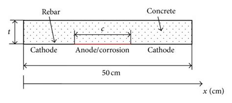 RC Model For Evaluating The Nature Of RC Corrosion Detection Problem Download Scientific Diagram