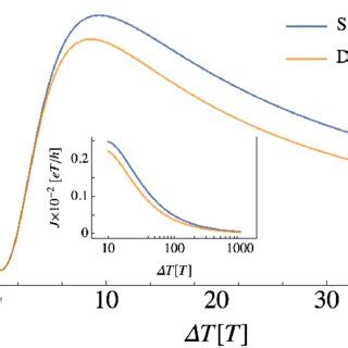 Current Flowing Through The QD Vs T The Inset Illustrates The Download Scientific Diagram