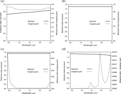Complex Refractive Indexes Used For The Four Industrial Aerosol Download Scientific Diagram