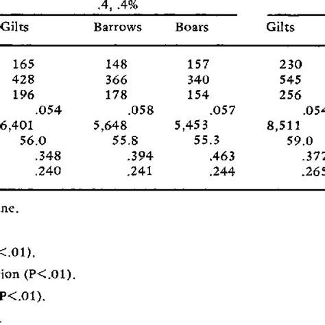 Influence Calcium Phosphorus Levels And Sex On Various Bone