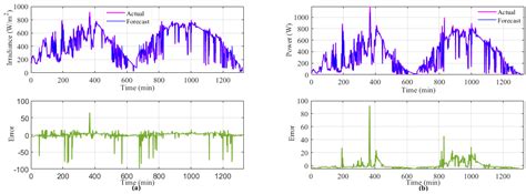 Photovoltaic Power Forecasting Using Multiscale Model Based Machine Learning Techniques