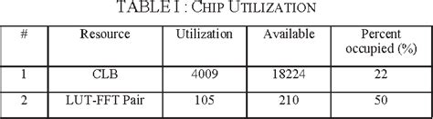 Table I From Using Fpga Soc Interface For Low Cost Iot Based Image Processing Semantic Scholar