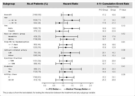 Forest Plot With Subgroups Graphically Speaking