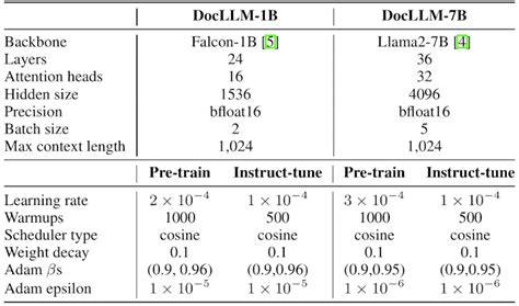 Docllm A Layout Aware Generative Language Model For Multimodal Document Understanding Wang Et