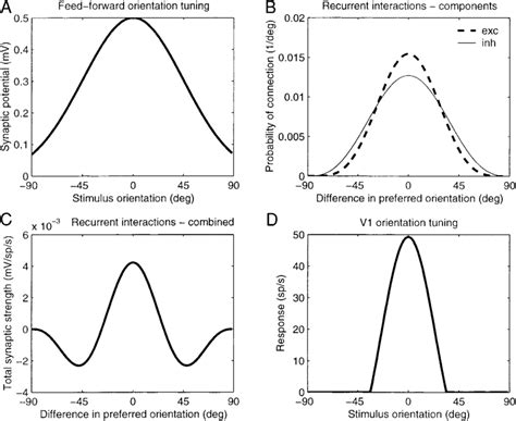 Baseline Simulation Of V1 Orientation Tuning In A Recurrent Model A