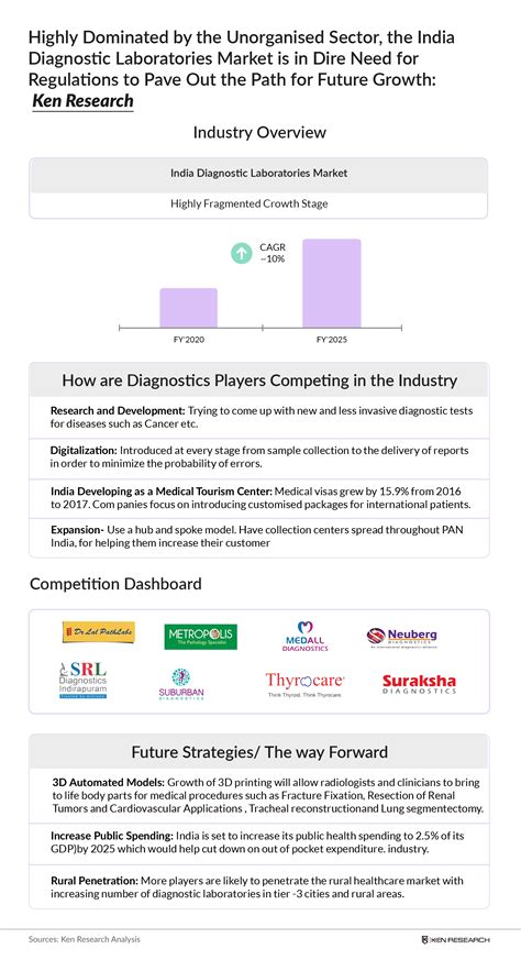 India Diagnostic Laboratories Market Size Outlook And Industry