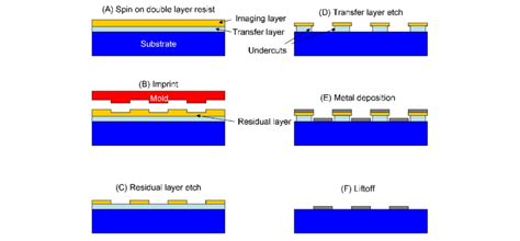 Schematic Fabrication Process For The Electrodes A Spin On Double